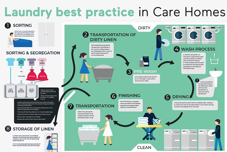 FREE Infographic - Laundry Procedures In Care Homes | JLA Guide