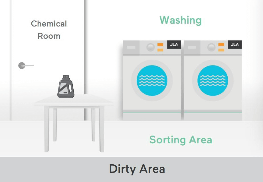 How to resolve key challenges in care home laundry room - JLA