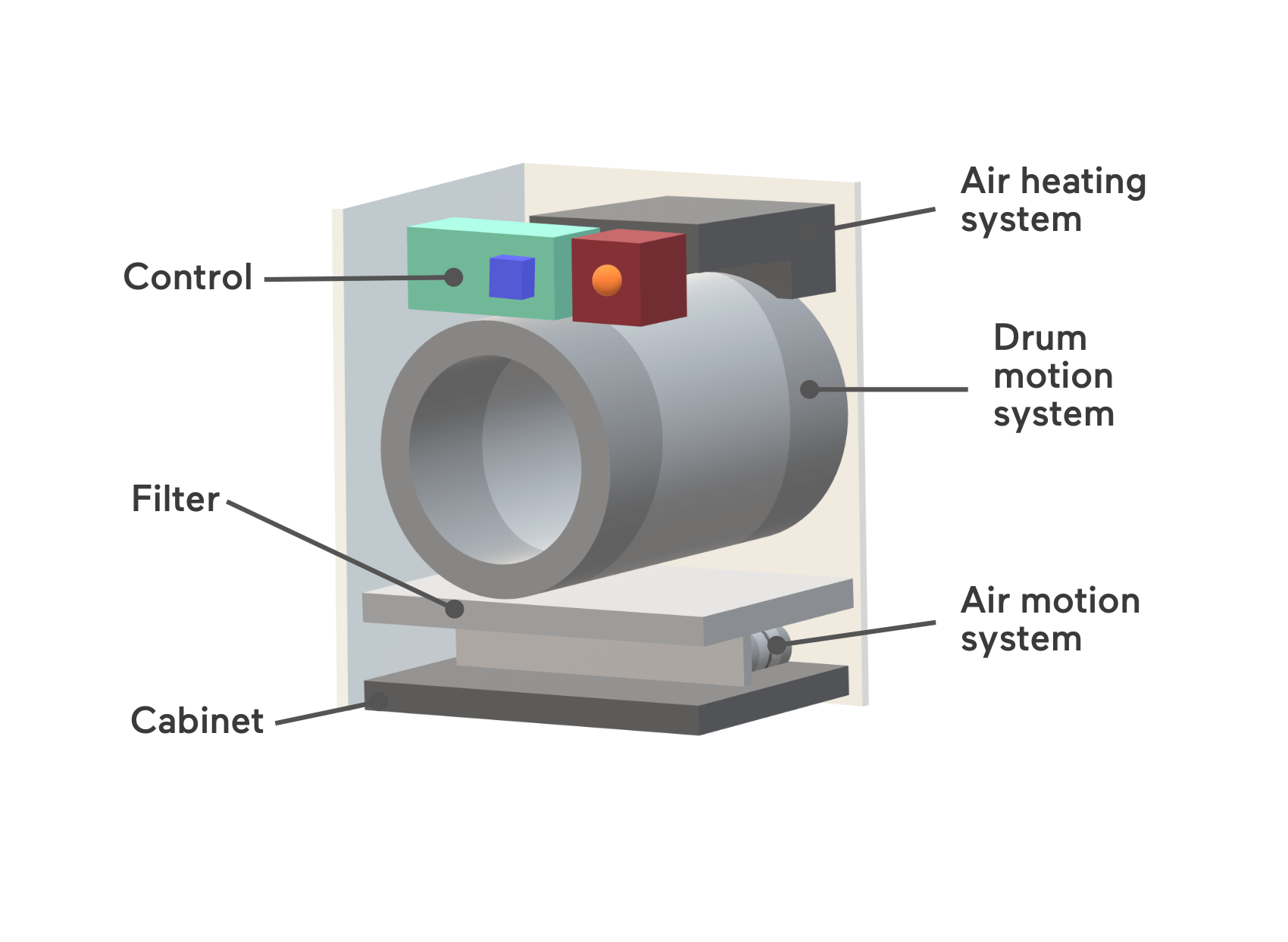Key components of a commercial tumble dryer - JLA